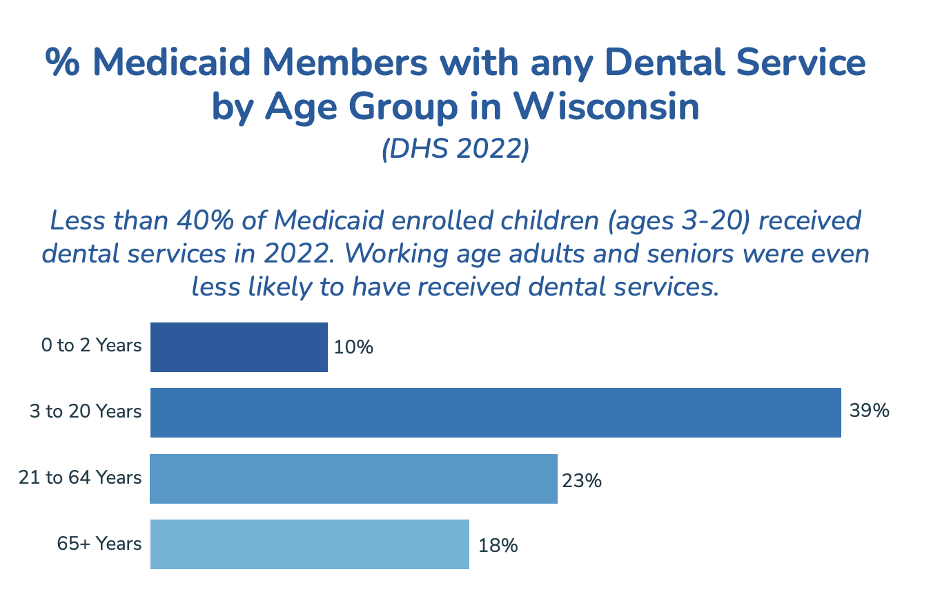 Most Wisconsin Dentists Don’t Take Medicaid » Urban Milwaukee
