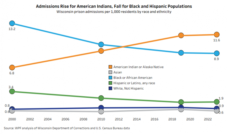 Wisconsin Prisons Have Nation’s Second Highest Black-White Disparity ...